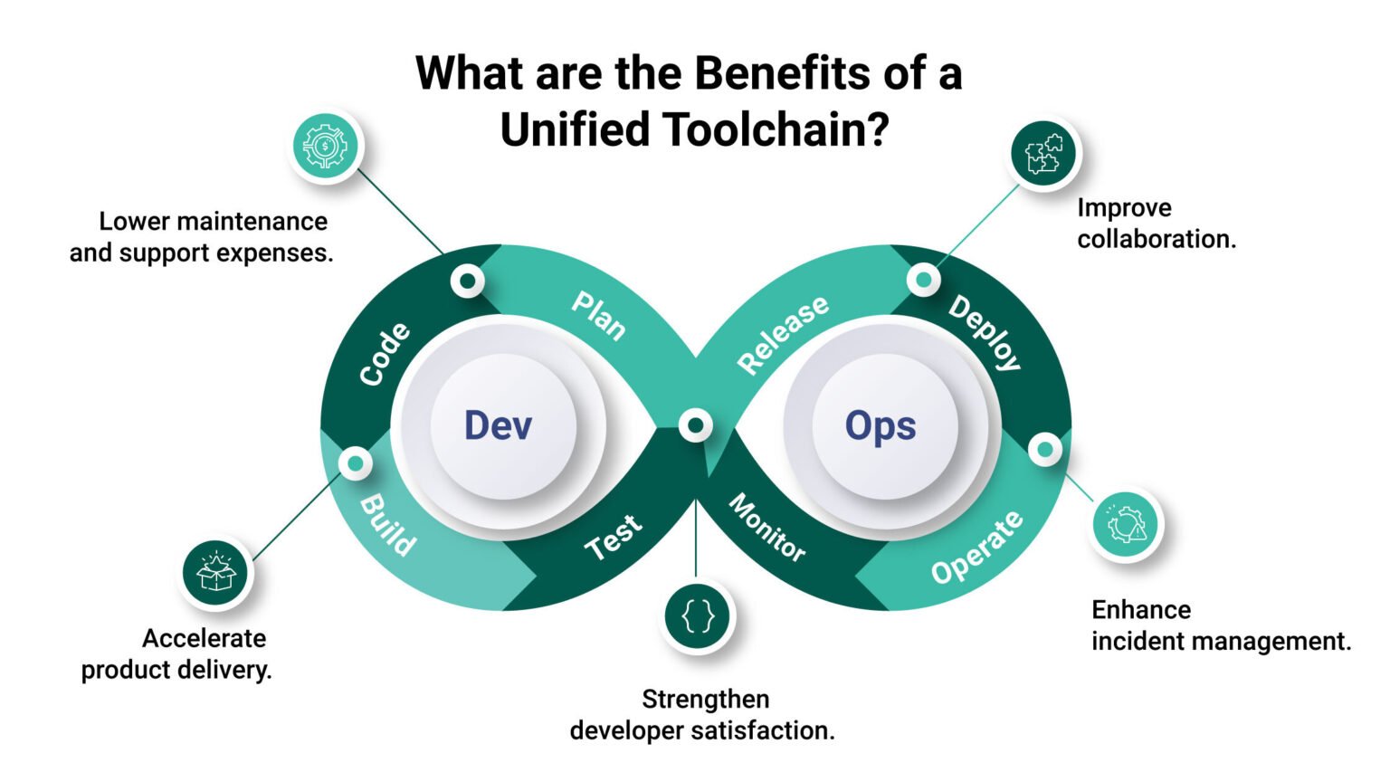 DevOps Toolchain Optimization – The What, Why, and How